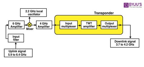 Satellite System Block Diagram Electrical Topics Block Diag
