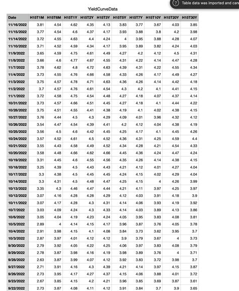 [solved] Preform A Pca On The Yield Curve Data In Solutioninn