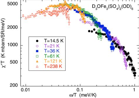 Colour on line Log log plot of χ ω T vs ω T of the magnetic Download Scientific Diagram