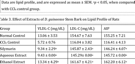 Comparison Of Lipid Profile Parameters Among The Groups Download Scientific Diagram