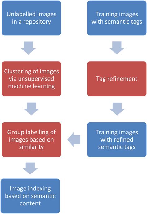 Framework For The Elimination Of The Semantic Gap Showing The Potential