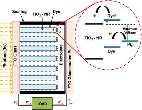Schematic Diagram Of Nanorod Based Dye Sensitized Solar Cell Download Scientific Diagram