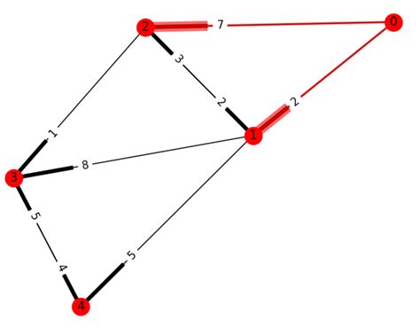 Visualization Of Popular Algorithms In Pythondijsktrasreadmemd At