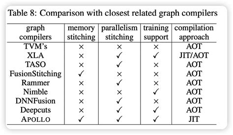 论文阅读 粗读 Apollo Automatic Partition Based Operator Fusion Through Layer By Layer Optimization