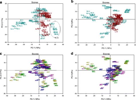 Principal Components Analysis Pca Scores Plots Of Metabolomic Data