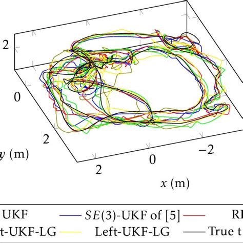 2 Inertial Navigation With Heavy Initial Errors In The Setting Of