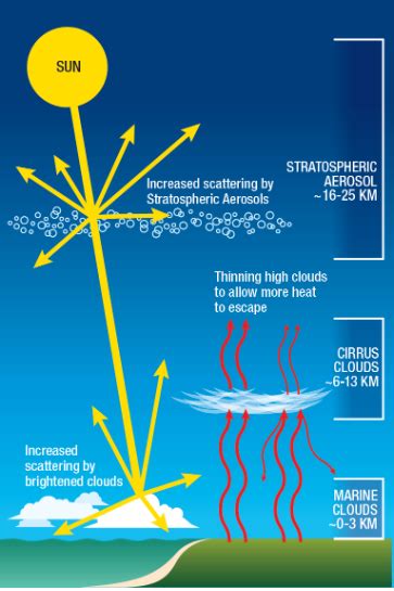 Stratospheric Aerosol Intervention