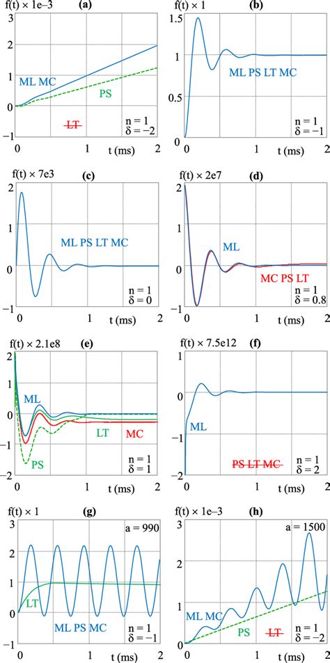 Waveforms Corresponding To The Transfer Function 4 1 With Simple