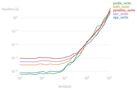 Python Fastest Save And Load Options For A Numpy Array Stack Overflow