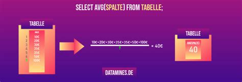 Sql Avg So Kannst Du Den Durchschnitt Berechnen