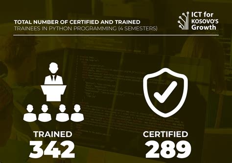 Exploring The Journey Of Python Programming Trainees Across 4 Semesters Certification Training