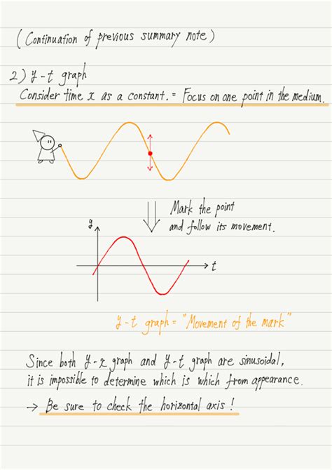 Y T Graph Of Wave｜introduction To High School Physics