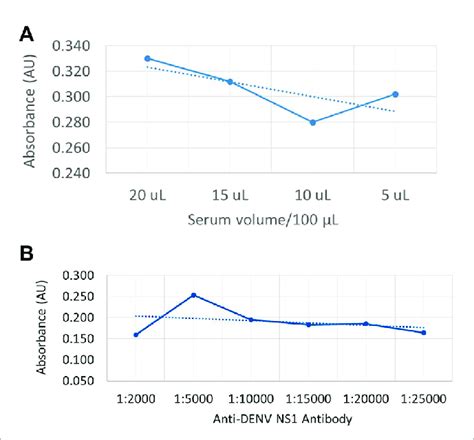 Dose Dependent Indirect ELISA Curve For Different Amounts Of NS1 Download Scientific Diagram