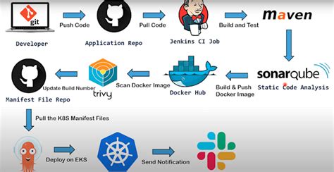 Set Up Cicd Pipeline With Best Practices And Security By Anilamrute