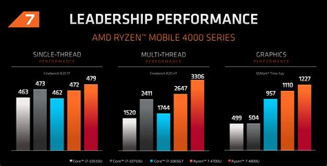 Amd Ryzen Mobile Series Renoir Examined Cpu News Hexus Net
