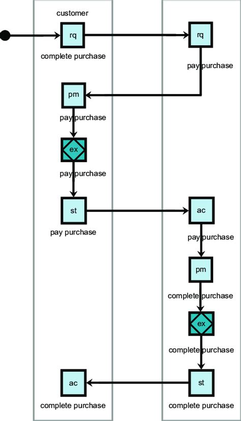 3 Orchestration Of Transactions Download Scientific Diagram