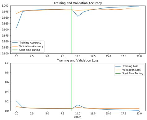 Tensorflow2使用预训练的卷积网络convnet进行迁移学习使用预训练的网络进行迁移再训练 Tensorflow Csdn博客