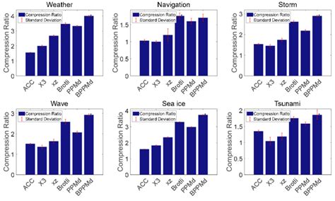 Comparison Chart Of Standard Errors In Compression Rates Across