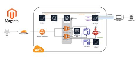 A Scalable Magento 2 Architecture By Jeremy Cheng Medium