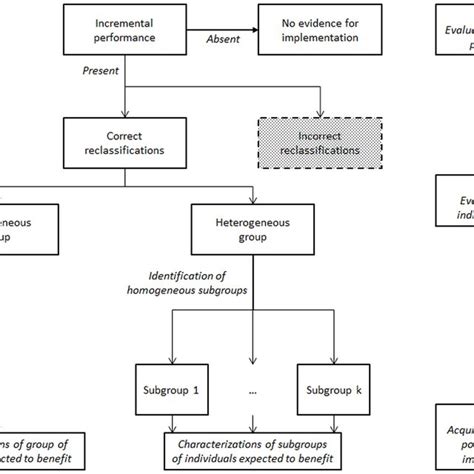 The Added Value Of Identifying And Characterizing Reclassified Download Scientific Diagram