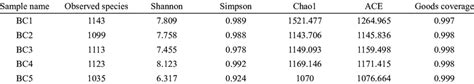 Bacterial Community Diversity Of Five Samples Measured Using Different