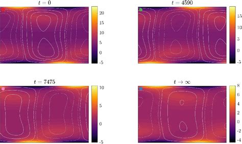 Figure 1 From Spectral Submanifolds Of The Navier Stokes Equations Semantic Scholar