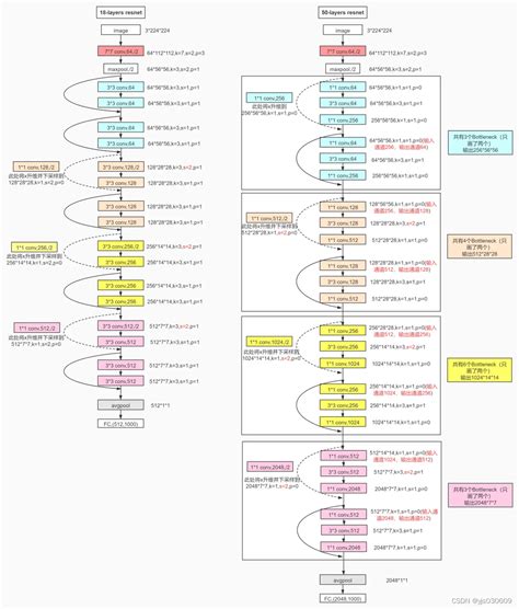 resnet基础知识 resnet残差块结构 csdn博客