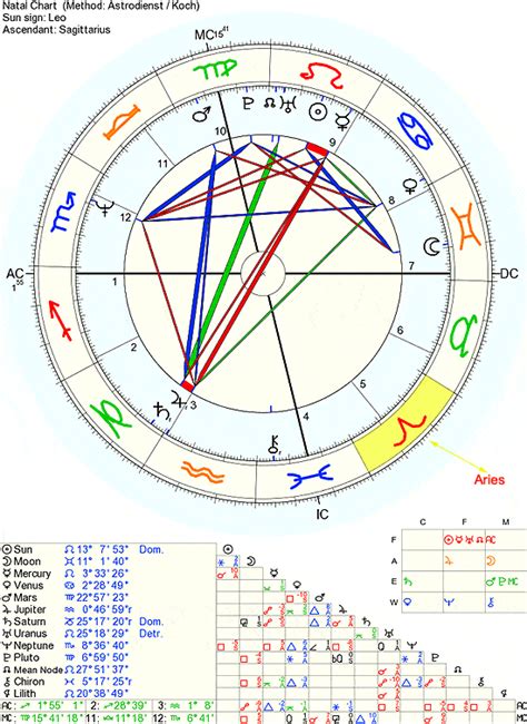 Natal Chart Transits Calculator