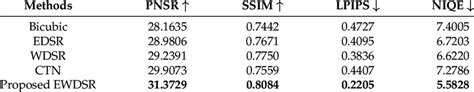 Quantitative Performance Of Different Super Resolution Methods The