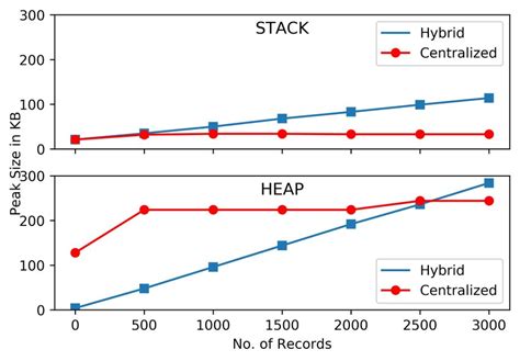 Maximum Stack And Heap Size Data Store Operation Using In Download Scientific Diagram