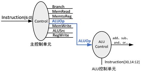 从零开始写riscv处理器（二）简单数据通路r型指令的数据通路 指令功能与其对应的逻辑结构 Csdn博客