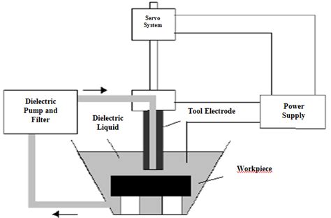 Basic Elements Of EDM System Download Scientific Diagram