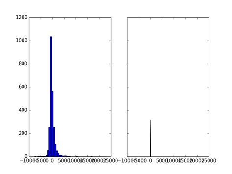 Subplots Shared Scale Is Off · Issue 2492 · Matplotlibmatplotlib