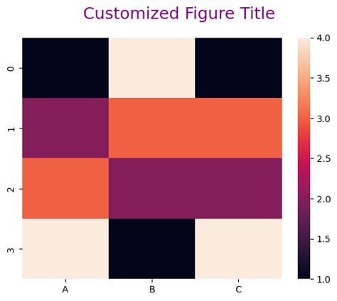 A Comprehensive Guide To Adding Titles And Customizing Seaborn Heatmaps Geeksforgeeks
