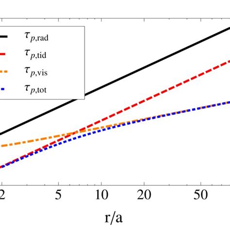 Precession Timescale Of The Warped Circumbinary Disk Around Young Download Scientific Diagram