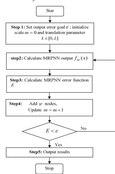 Figure 2 From Multiresolution Process Neural Network And Its Learning Algorithm Semantic Scholar