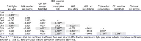 Correlation Coefficient Matrix For Mobility Practices Download