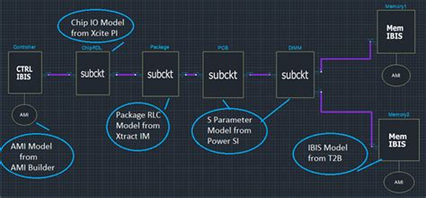 Importance Of Models In Signal Integrity Simulations Sigrity System