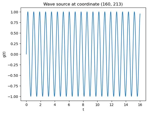 Parallelized Wave Simulation Engine Adam Gao
