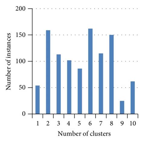 Instance Distribution For Different Number Of Clusters Using K Means
