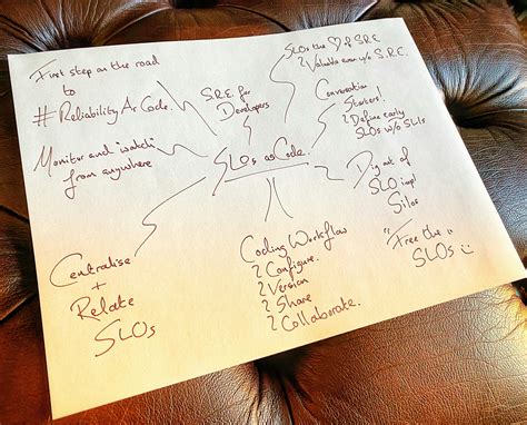 How To Define Service Level Objectives As Code To Enhance Sre Hackernoon