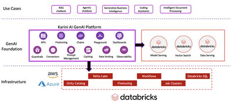 compound ai systems with databricks karini ai