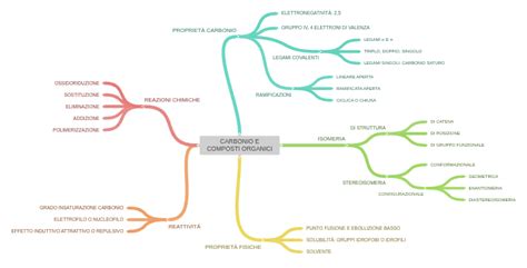 Carbonio E Composti Organici Coggle Diagram