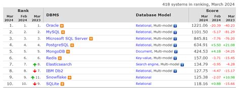 The Most Popular Databases In 2024