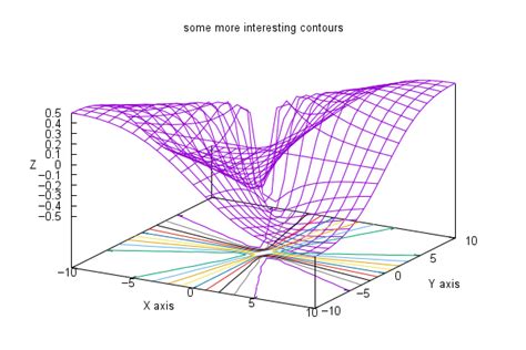 Gnuplot Demo Script Contours Dem