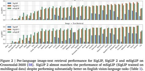 Paper Review Siglip 2 Multilingual Vision Language Encoders With Improved Semantic