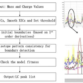 PDF Accurate LC Peak Boundary Detection For 16O 18O Labeled LC MS Data