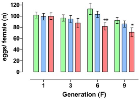 Eggs Viability Selected Lineages Egg Viability Of Ae Aegypti During Download Scientific