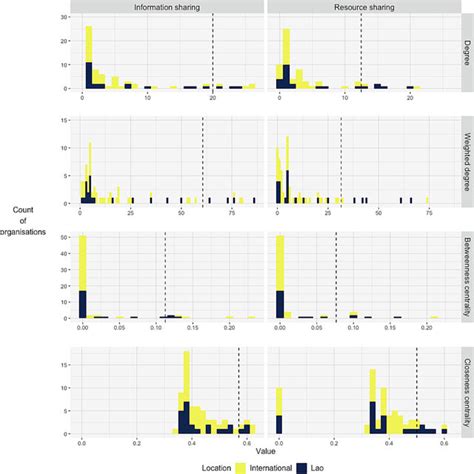 Histograms Of Key Organisation Metrics For Information Left And