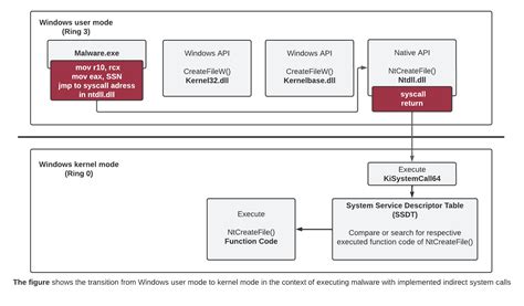 Direct Syscalls Vs Indirect Syscalls Redops English